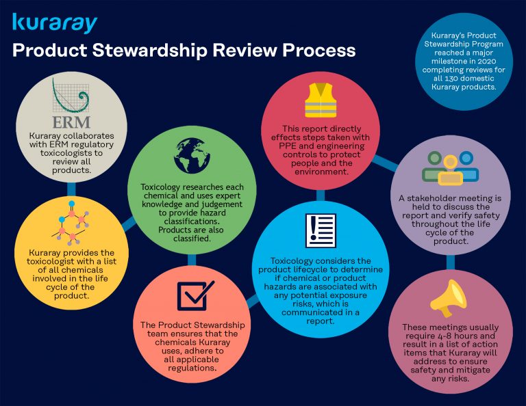 Product Stewardship - Kuraray America, Inc.